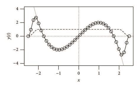 Calculating The Derivative Of Yx A Displays The Original Function