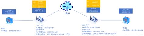 基于openwrt（linux）系统实现srv6数据包的传输——实验一 openwrt srv6 csdn博客