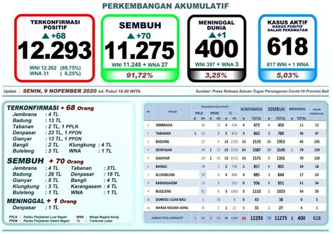 Update Covid 19 Bali Pasien Sembuh Meningkat Tapi Tambahan Kasus