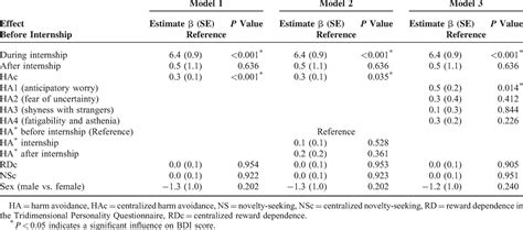 The Role Of The Harm Avoidance Personality In Depression And Anxiety