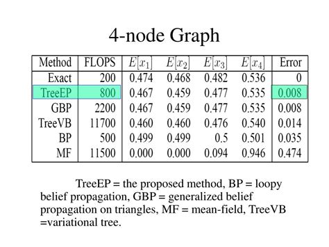 PPT Expectation Propagation For Graphical Models PowerPoint Presentation ID