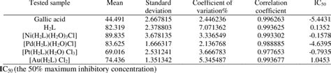 Means Standard Deviations Coefficients Of Variation Correlation Download Scientific Diagram