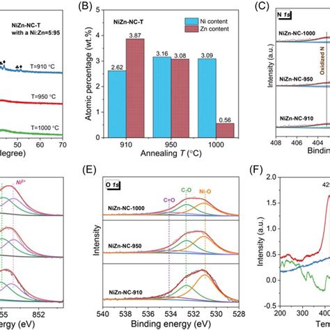 A Xrd Profiles Of Nizn‐nc‐t T Varies From 910°c To 1000°c B