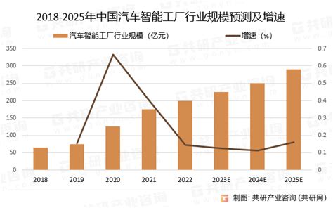 2023年中国汽车智能工厂市场规模不断增大，智能化已成趋势[图]