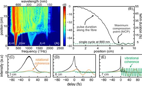 Numerical Simulations Of A The Evolution Of The Spectrum With Download Scientific Diagram