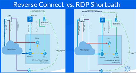 Azure Azure Virtual Desktop Lab Blog