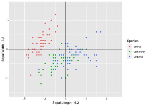 R How To Center Axes In Ggplot2 Stack Overflow