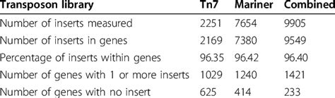 Summary Of The Genome Wide Transposon Mutagenesis For C Jejuni