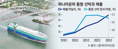 파나마운하 가뭄 탓 ‘선박 병목에도 사상 최대 매출 전망