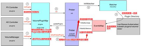 K8s中的volume体系与存储架构 扬羽流风 博客园