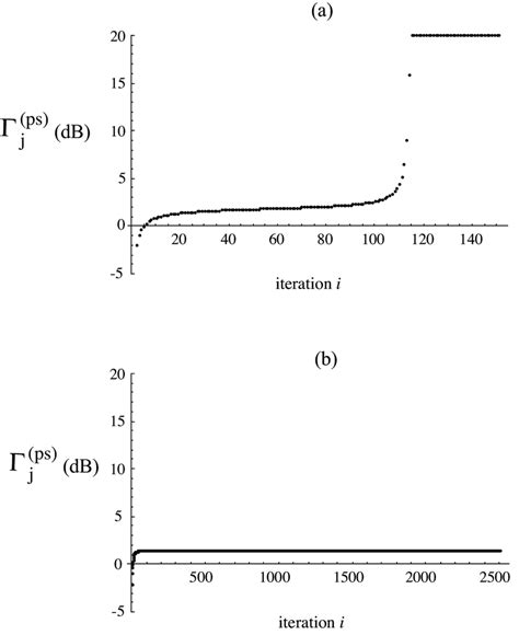 8 Convergence Behavior Of Partitioned Spreading At High Snr Equal