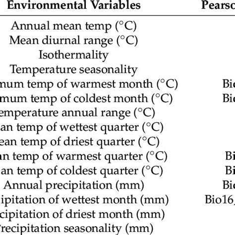 The Percentage Contribution And Permutation Importance Of Environmental