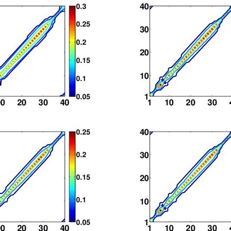 Contour Plots Of The Hybrid Background Error Covariance Matrix B0 For