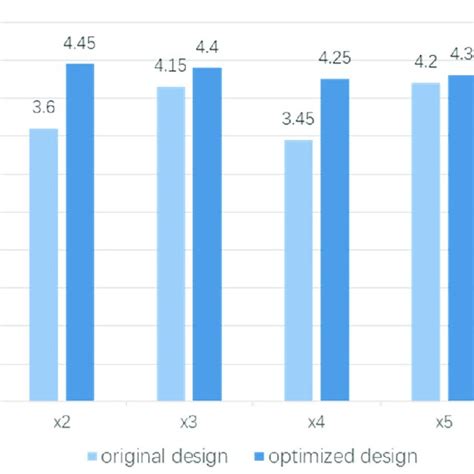 Evaluation Indicators And Scoring Table For The Coating Design Schemes