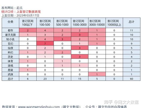 03月17日【起点上架首订】：本期爆款？《我真的只是人类》最高 知乎