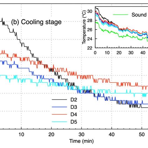 the thermal contrast evolution of a thermal image sequence during the