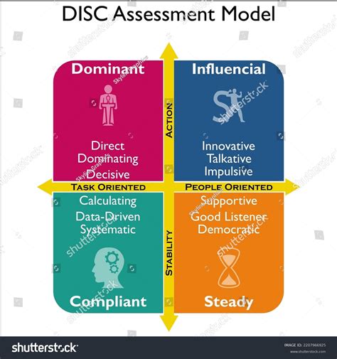 Disc Assessment Model Dominant Influential Steadiness Stock Vector