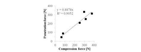 The Relation Between Compression Force And Penetration Force At The Download Scientific Diagram