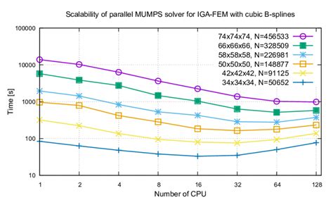 Scalability Of Parallel Iga Fem With Cubic B Splines Download Scientific Diagram