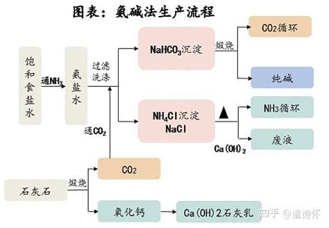 被光伏和碳酸锂带火的纯碱 知乎