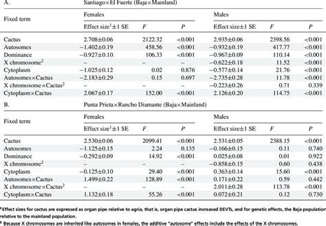 Results Of The Linear Mixed Model Analysis Of The Fixed Genetic And