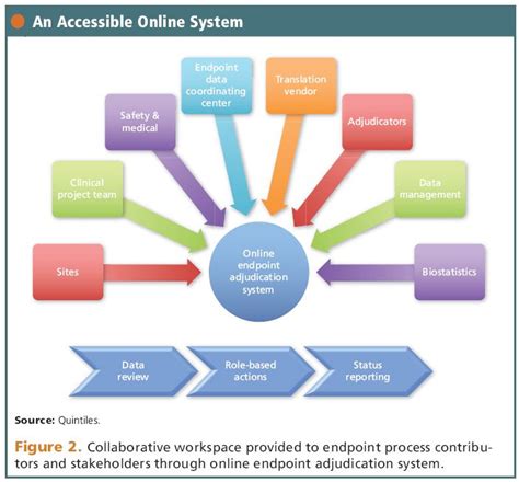 Electronic Endpoint Adjudication