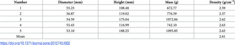 Density Experiment Results Of Sandstone Rock Download Scientific Diagram