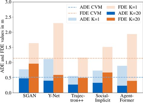 Figure 2 From Evaluating Pedestrian Trajectory Prediction Methods For