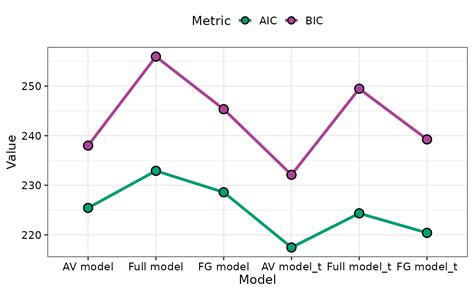 Di Specific Wrapper For Visualising Model Selection — Model Selection • Dimodelsvis