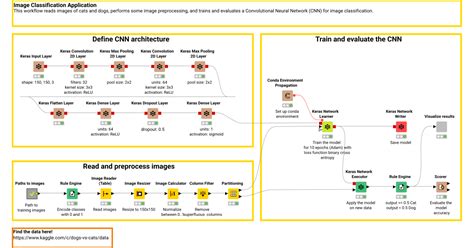 Image Classification Application Knime Community Hub