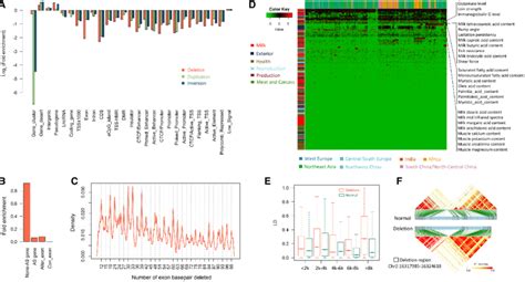 Impacts Of The SV On The Functional Genomic Features And QTLs A