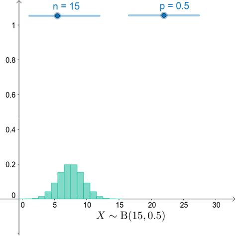 Binomial Distribution Graph Geogebra