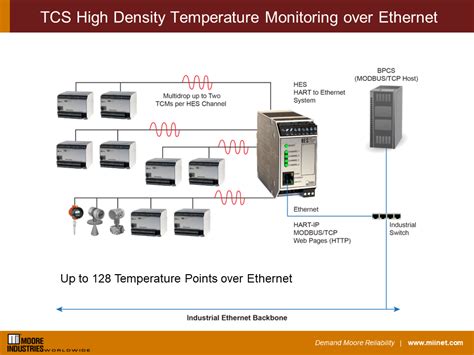 Tcs High Density Temperature Monitoring Over Ethernet