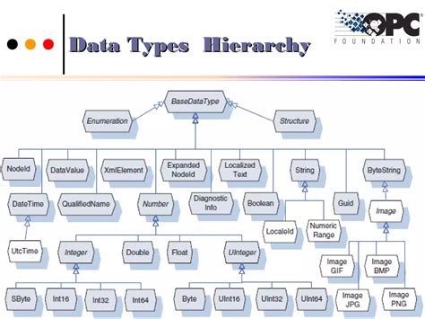 Opc Unified Architecture Ppt Computer Software And Applications Computing
