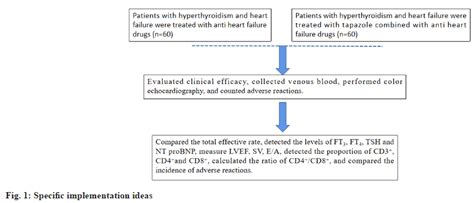 Clinical Efficacy Of Tapazole Integrated With Anti Heart Failure Drugs