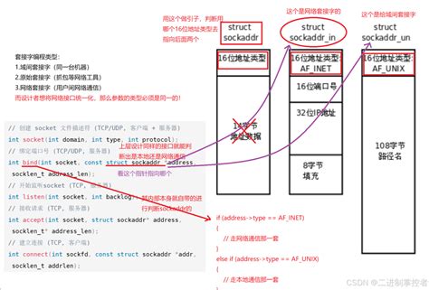【linux网络】————socket和udp协议 腾讯云开发者社区 腾讯云