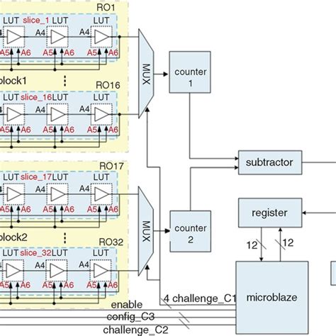 Architecture Of The Configurable Ro‐puf Download Scientific Diagram