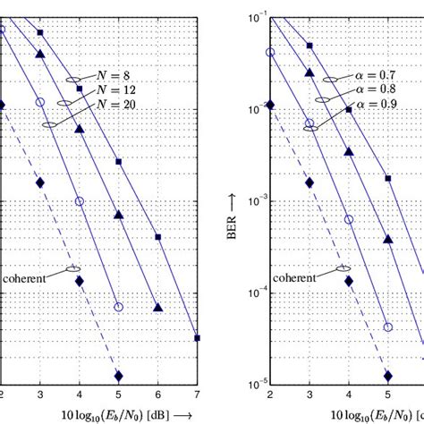 Ber Vs The Jitter Standard Deviation ¡ Per Modulation Interval For The