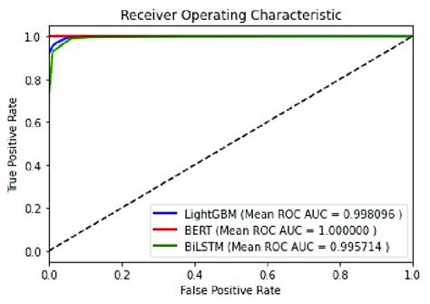 Roc Curve Of The 3 Models On The Ecu Ioht Dataset Download Scientific Diagram