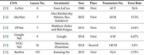 Table 1 From Convolutional Neural Network For Copy Move Forgery