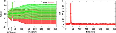 Conventional Stdp Left Evolution Of Mpp Red And Lpp Green Weights