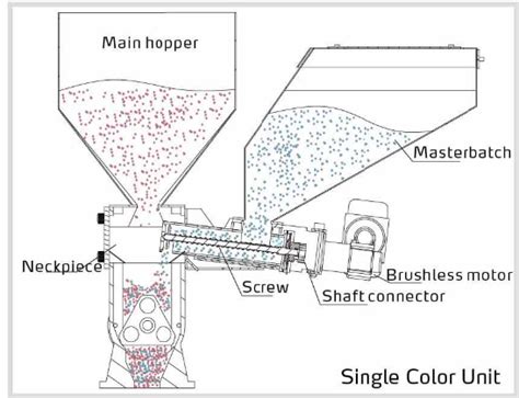 Volumetric Doser Scm