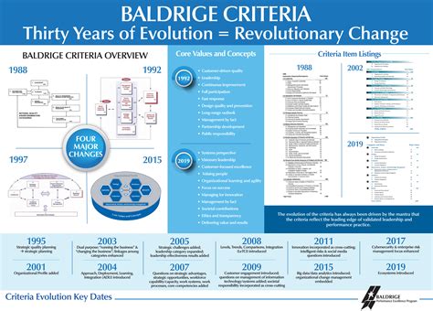 Baldrige Criteria Thirty Years Of Evolution Revolutionary Change NIST