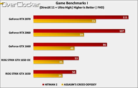 Rog Strix Gtx 1650game Benchmarks I Theoverclocker