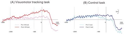 Visuomotor Tracking Task For Enhancing Activity In Motor Areas Of Stroke Patients