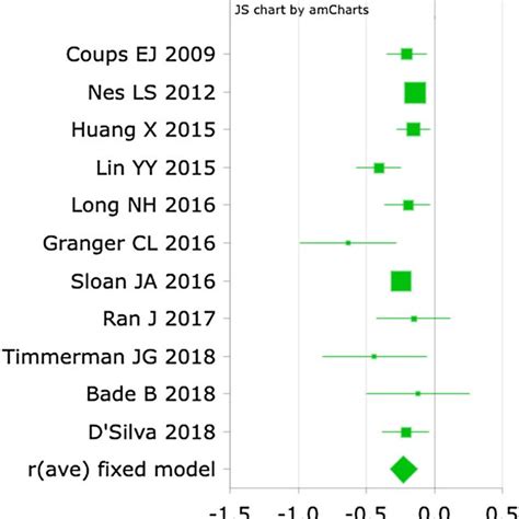 Forest Plot For The Pooled Effect Size Strength Of The Association