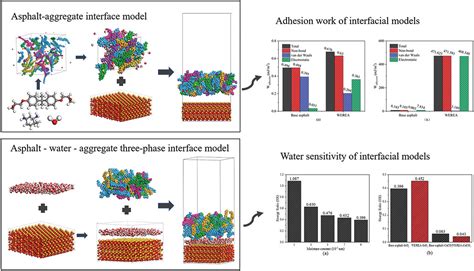 Molecular Dynamics Simulation Of Interfacial Adhesion Behavior Between Waterborne Epoxy Resin