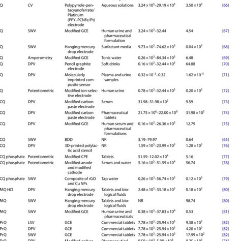 Some Of The Selected Spectrophotometric Methods Used For The Detection