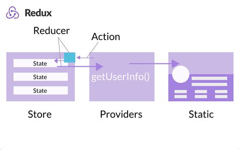Redux From Scratch Chapter 3 Implementing With React By Michael