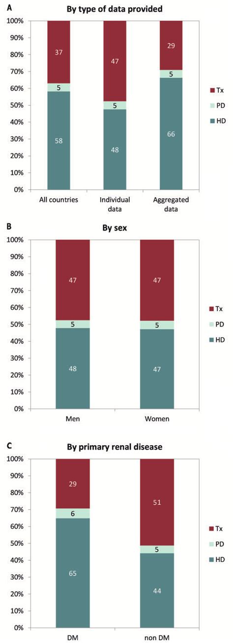 Treatment Modality Distribution By A Type Of Data Provided B Sex